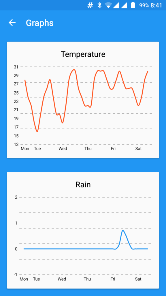 Android Weather App Source Code Projectworlds Store